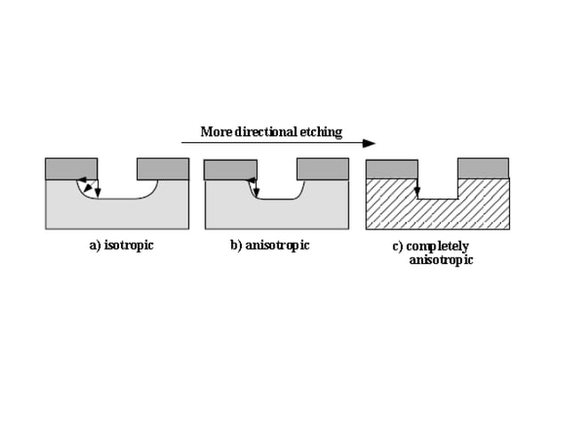 Etching in VLSI fabrication techniques of modern | PPT | Chemistry ...