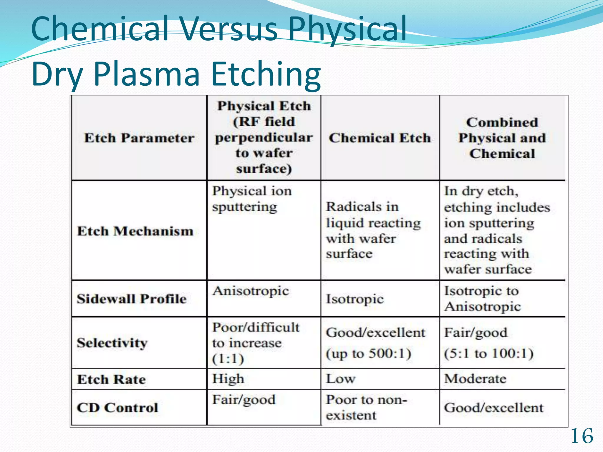Etching processes for microsystems fabrication | PPT