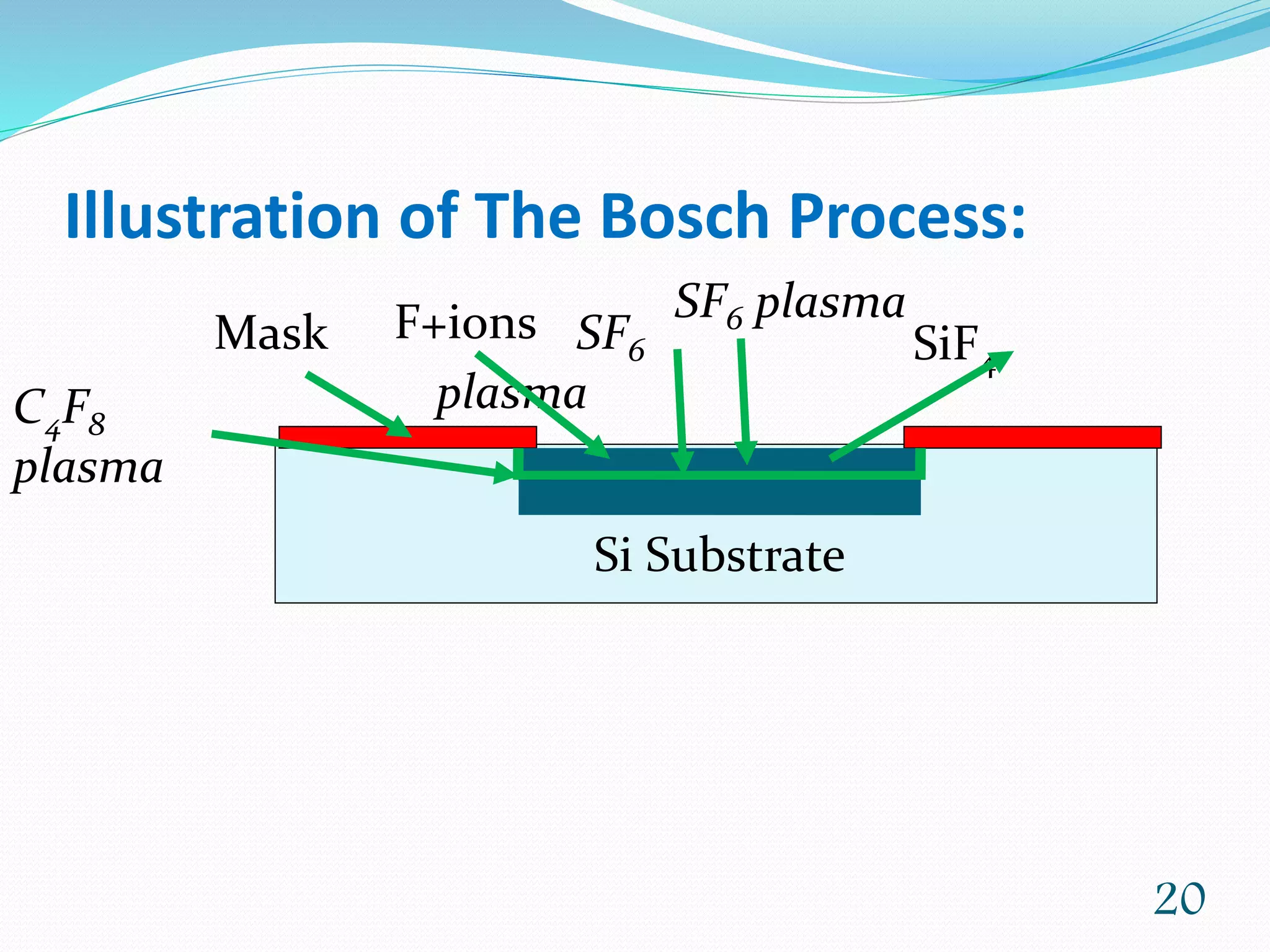 Etching processes for microsystems fabrication | PPT