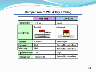 Etching processes for microsystems fabrication | PPT