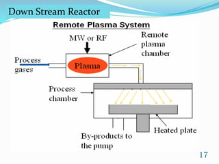 Etching processes for microsystems fabrication | PPT