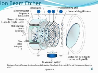 Etching processes for microsystems fabrication | PPT