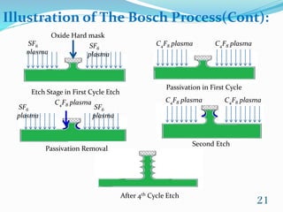 Etching processes for microsystems fabrication | PPT