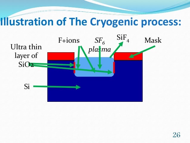 Etching processes for microsystems fabrication