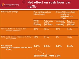 Evaluation Taskforce Mobility Management | PPT