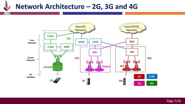 Presentation slide of 4g communication system. | PPTX