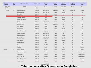 Introduction to Telecom Business & Management (ETE 521 L2) | PPT