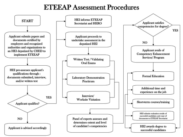 eteeap assessment procedures presentation | PPT
