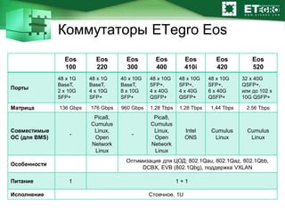 Сетевое оборудование ETegro Technologies | PPT