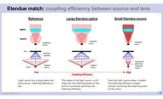 Etendue of microLED: fundamental theory and applications | PPT