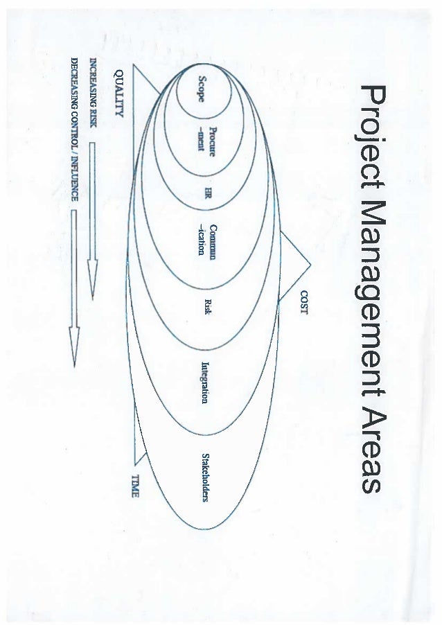 Eternal triangle - PM Areas, Risk & influence