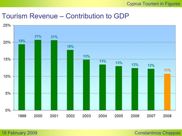 Cyprus Tourism In Figures - etourism forum | PPT