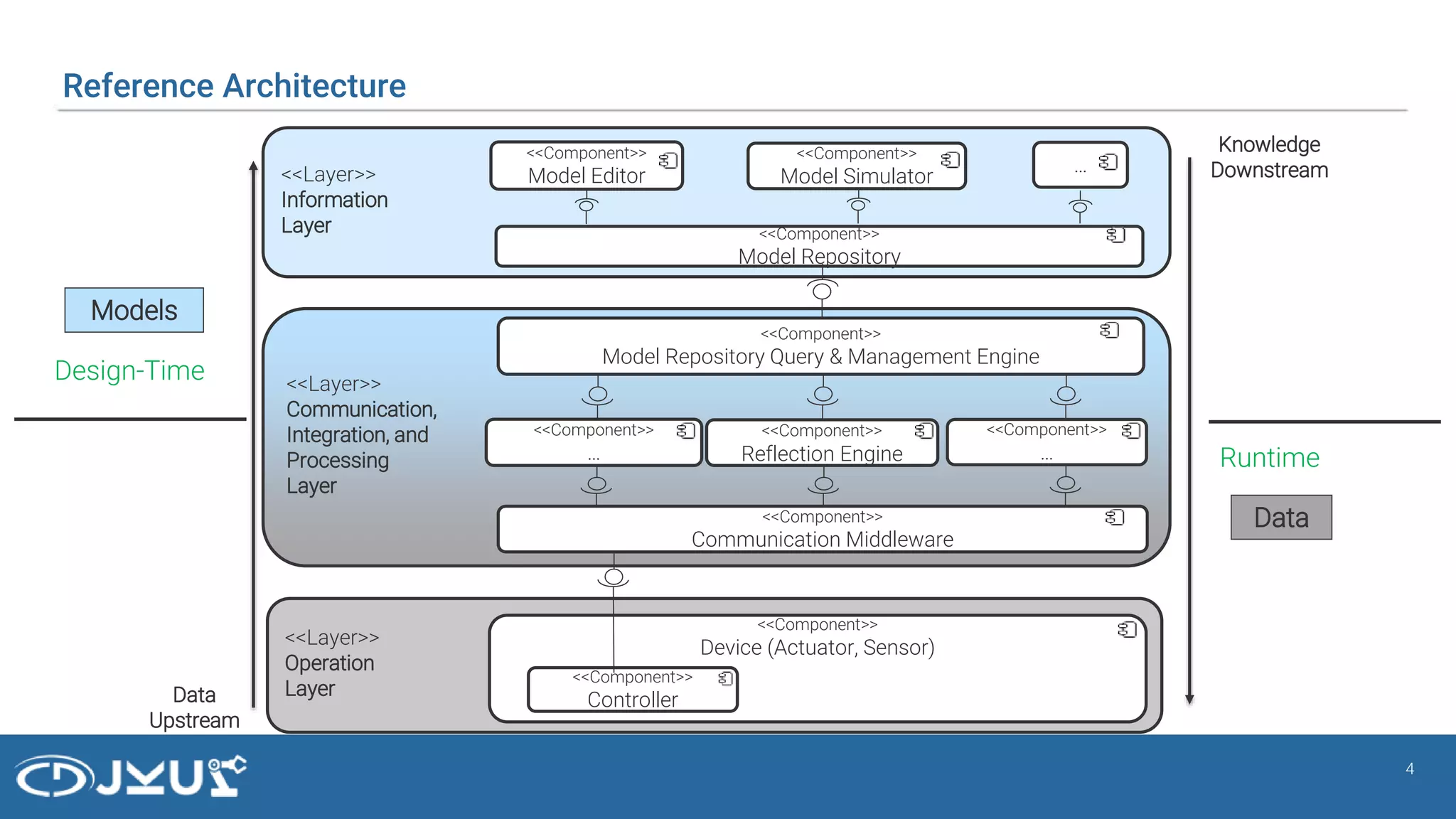 A Reference Architecture for Leveraging Model Repositories for Digital ...