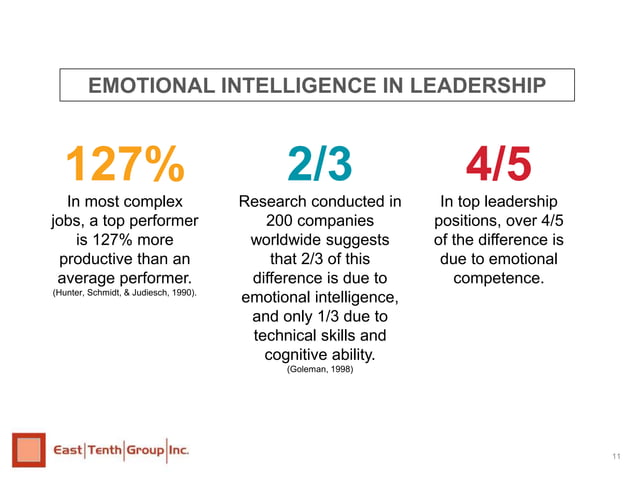 Emotional Intelligence & Mindfulness: How Much Do They Matter to ...