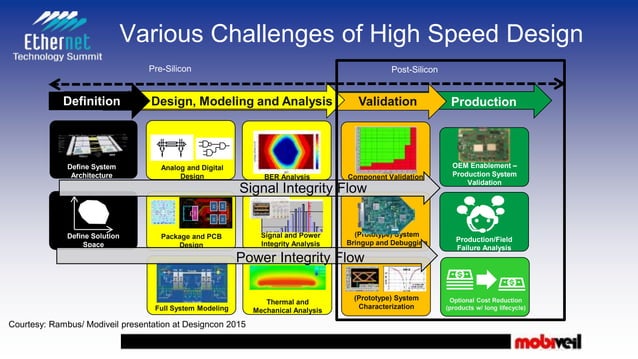 Keys to High Speed Interface Designs Today | PPTX | Computer Networking ...