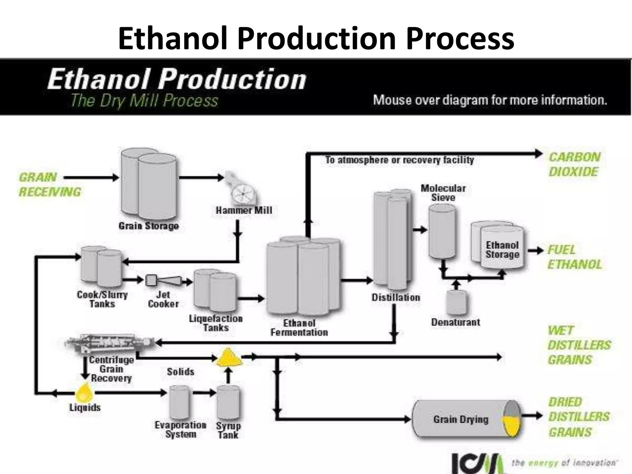 Ethanol as a transportation fuel | PPTX