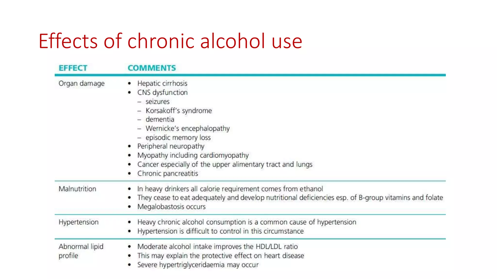Ethanol, drug use disorders & addiction | PPTX