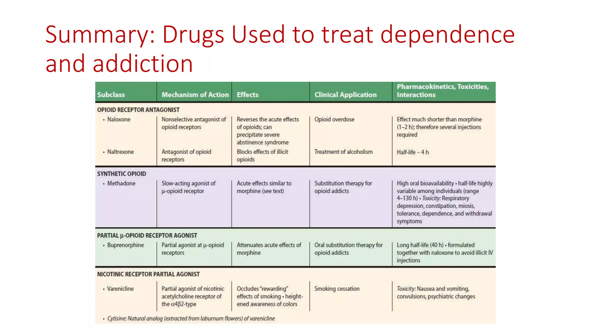 Ethanol, drug use disorders & addiction | PPTX