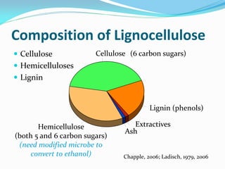 Lignocellulose Composition