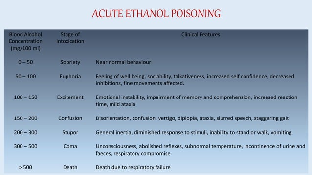 Ethanol poisoning | PPTX | Alcoholic Beverages | Food & Drink