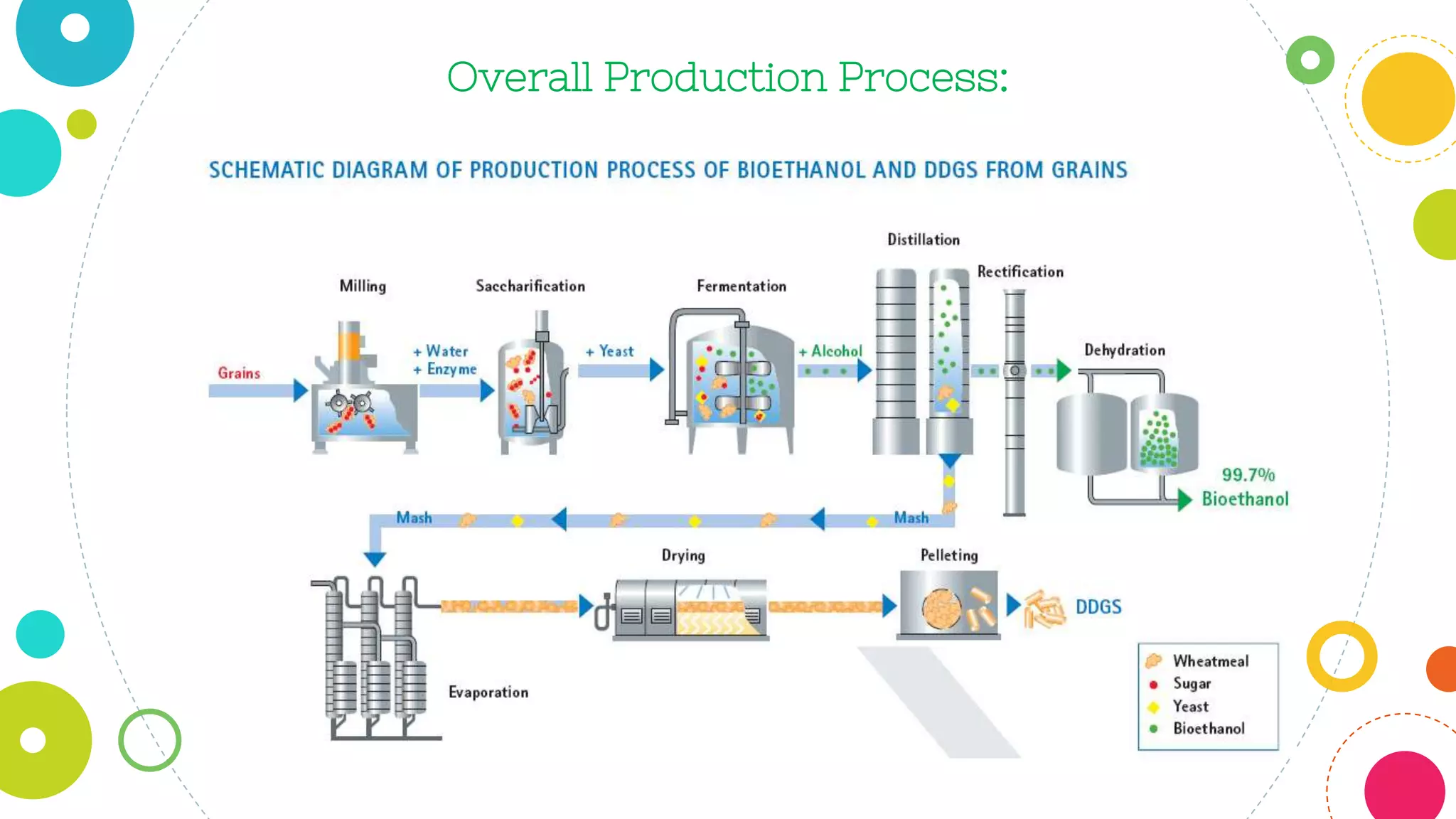 Ethanol production | PPTX