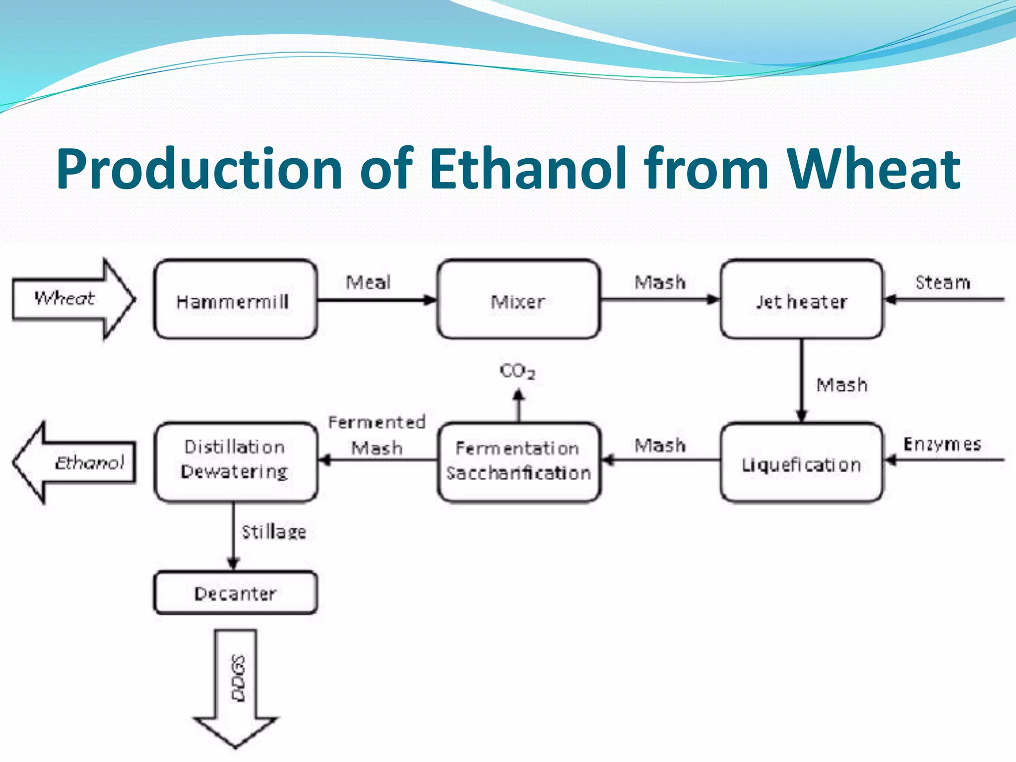 Ethanol production, Lecture 07, Fuel Technology2.pptx