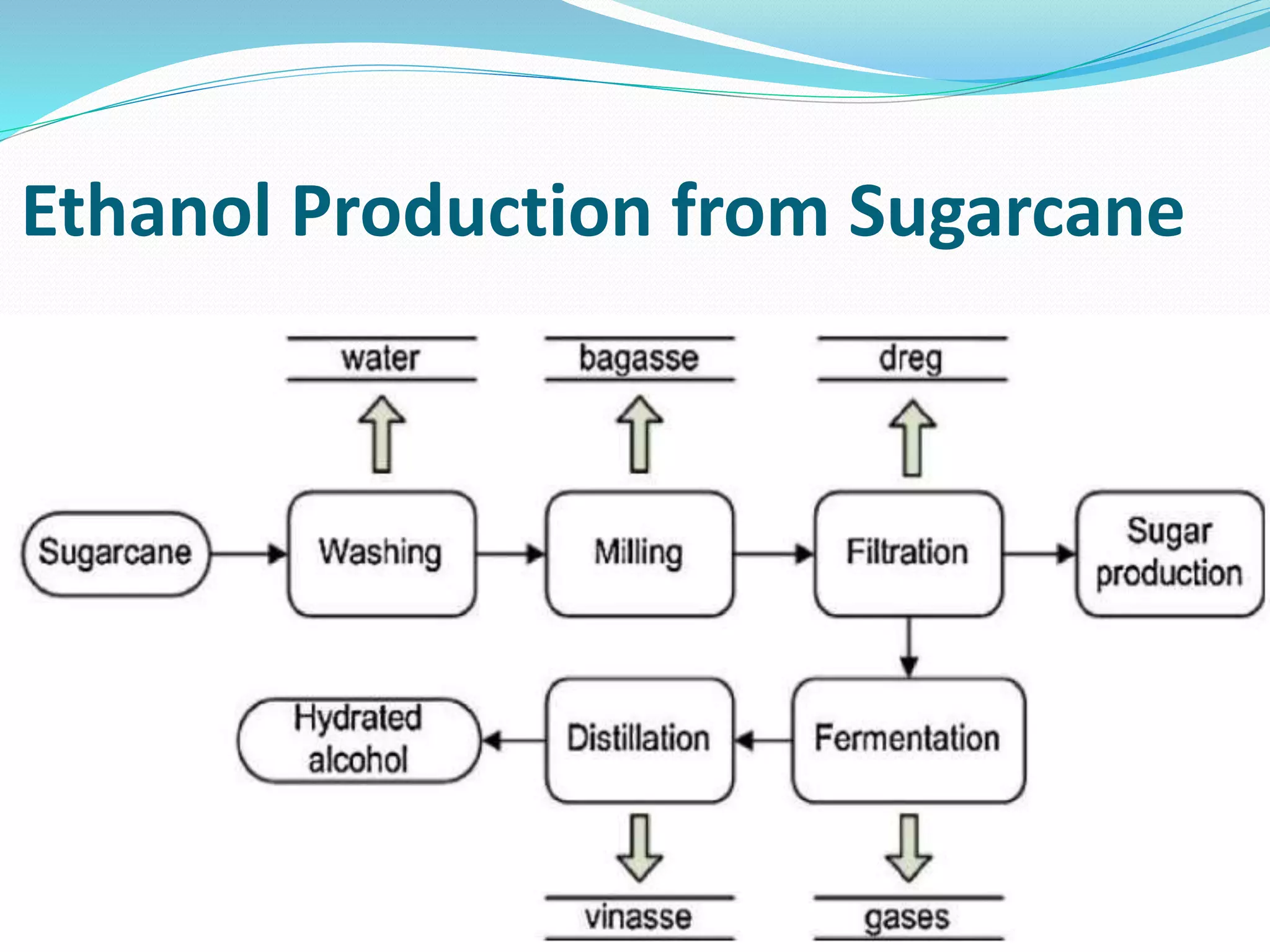 Ethanol production, Lecture 07, Fuel Technology2.pptx