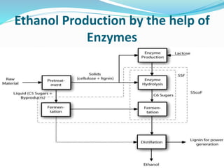 Ethanol production, Lecture 07, Fuel Technology2.pptx