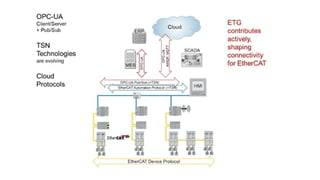 EtherCAT - the Ethernet Fieldbus Industrial Automation | PPT