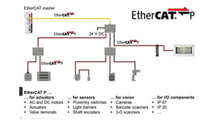 EtherCAT - the Ethernet Fieldbus Industrial Automation | PPT