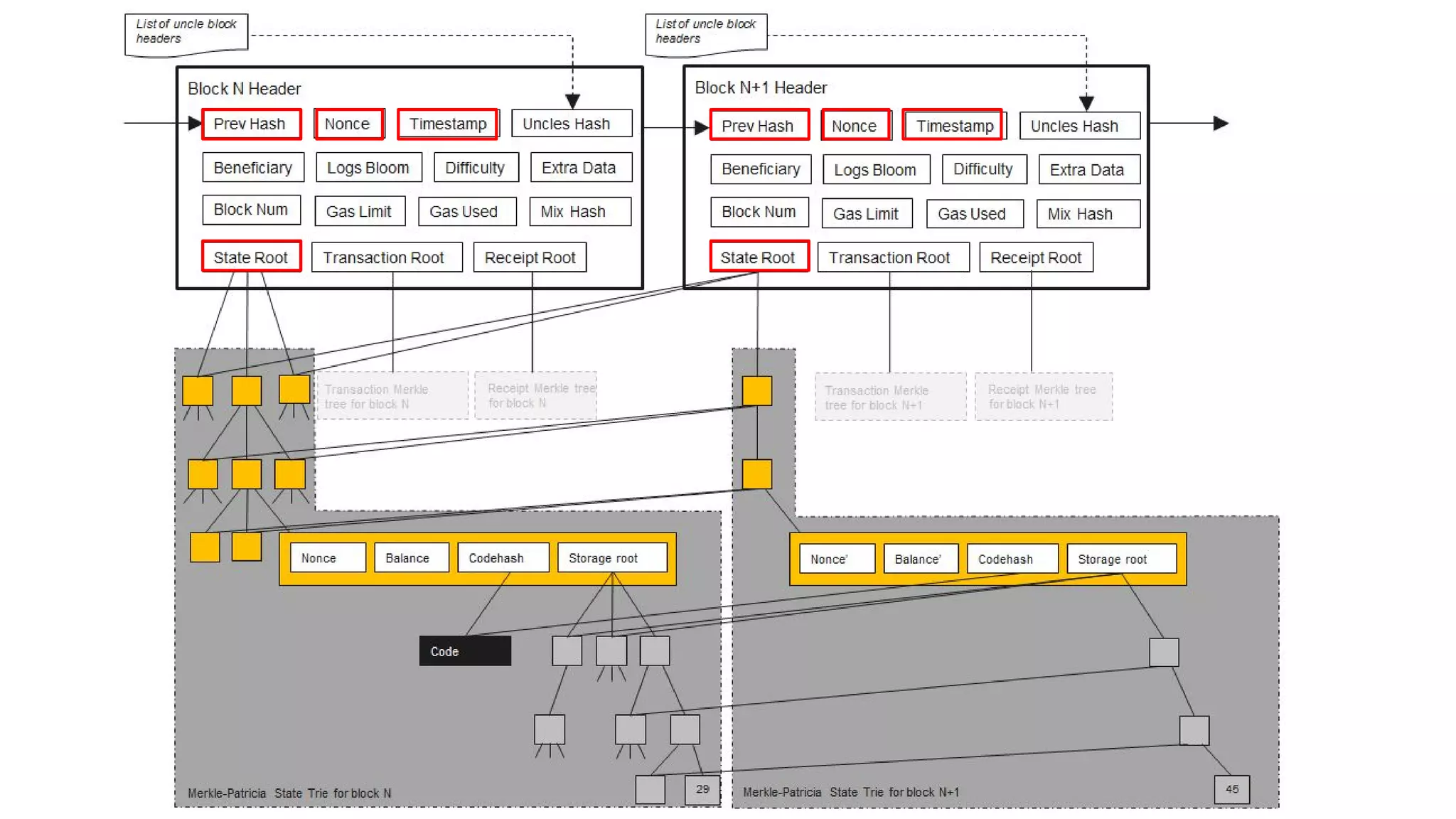 Ethereum overview | PDF