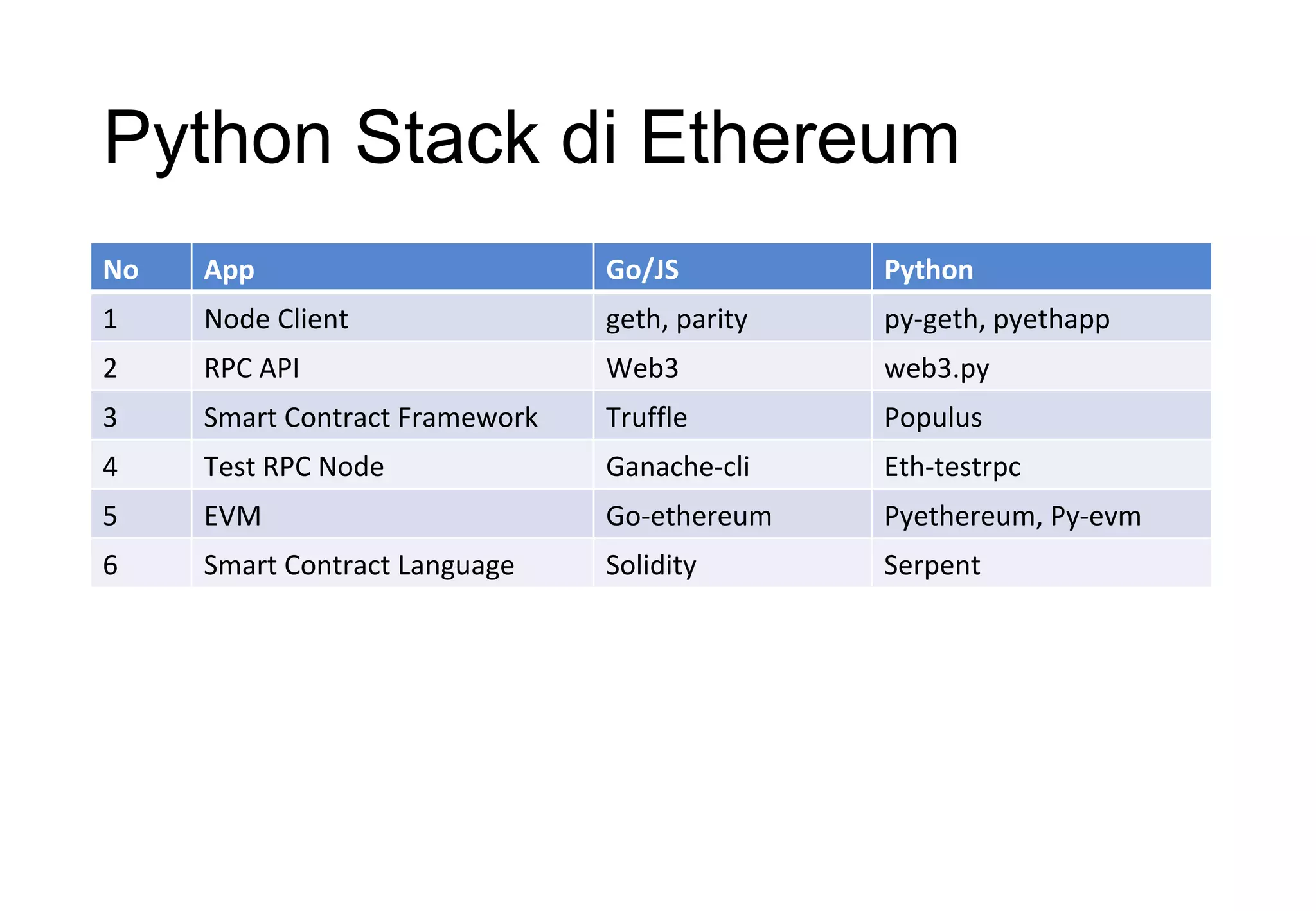 Mengenal Ethereum dengan Python | PDF