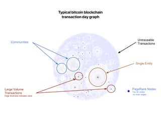 Realtime Blockchain Analysis | PPT
