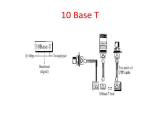 Ethernet | PPTX | Computer Networking | Computing
