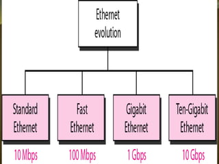Ethernet - LAN | PPTX
