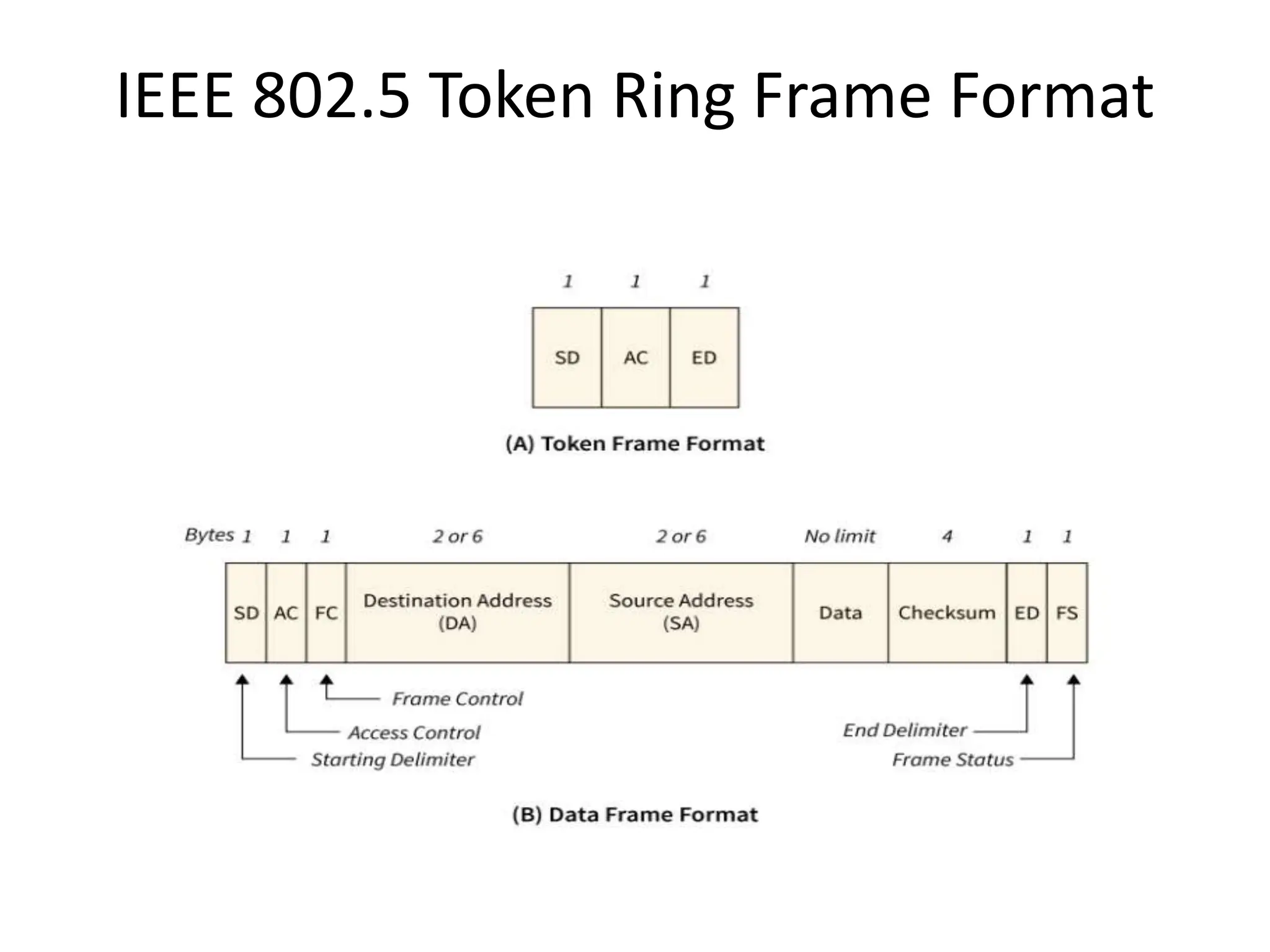 Ethernet Data link layer Local area network | PPTX