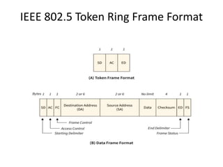 Ethernet Data link layer Local area network | PPTX