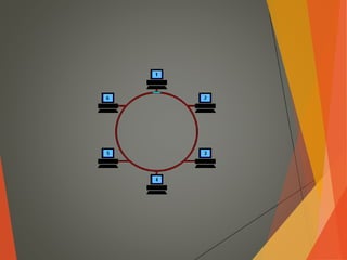 Ethernet and Token ring (Computer Networks) | PPT