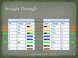 Ethernet cable | PPTX