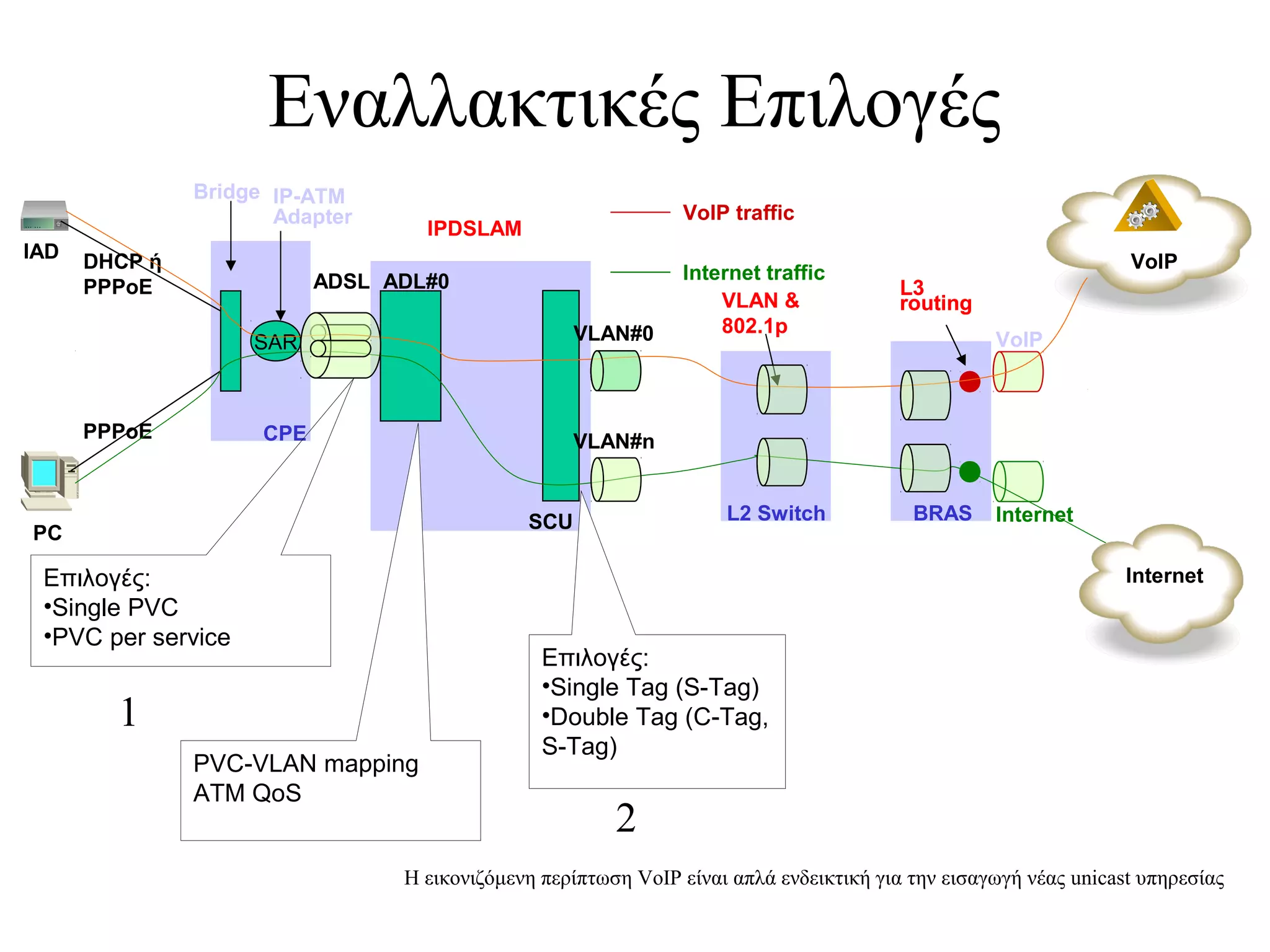 Ethernet Dslam | PPT