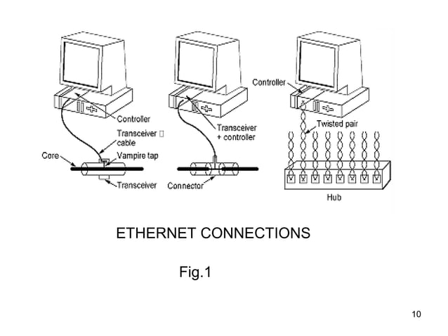 Ethernet frame format | PPT