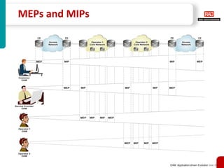 Ethernet OAM evolution | PDF