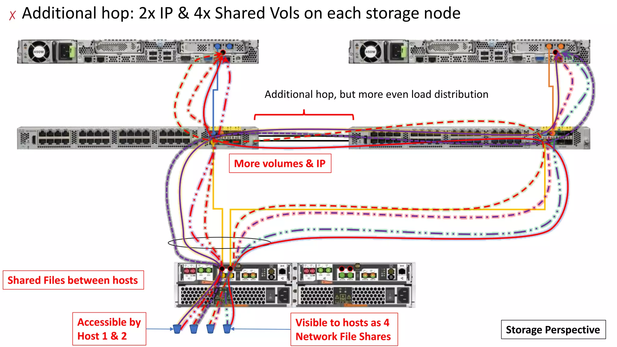 Ethernet Port Aggregation And Load Balancing With Ontap Pptx