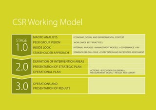 Ethical csr projects | PPT