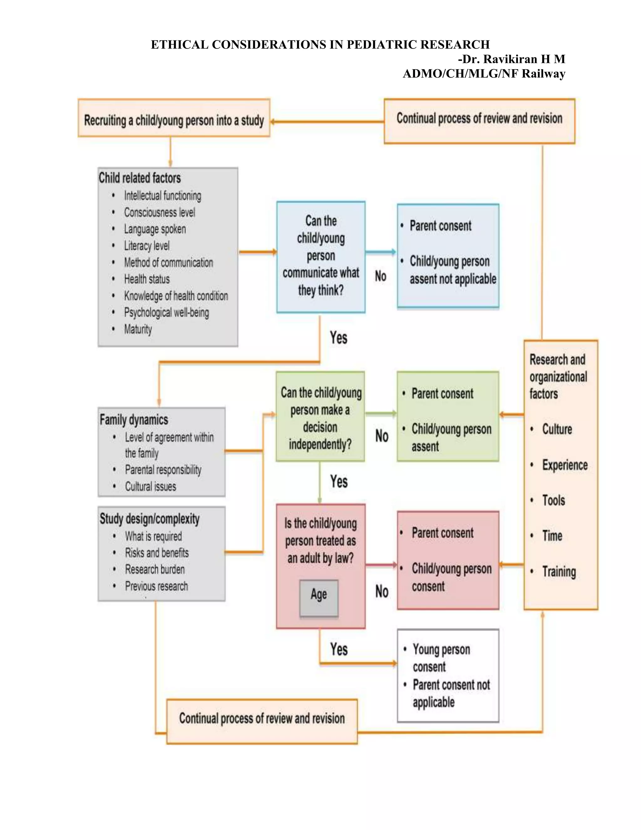 ETHICAL CONSIDERATION PEDIATRIC RESEARCH.docx