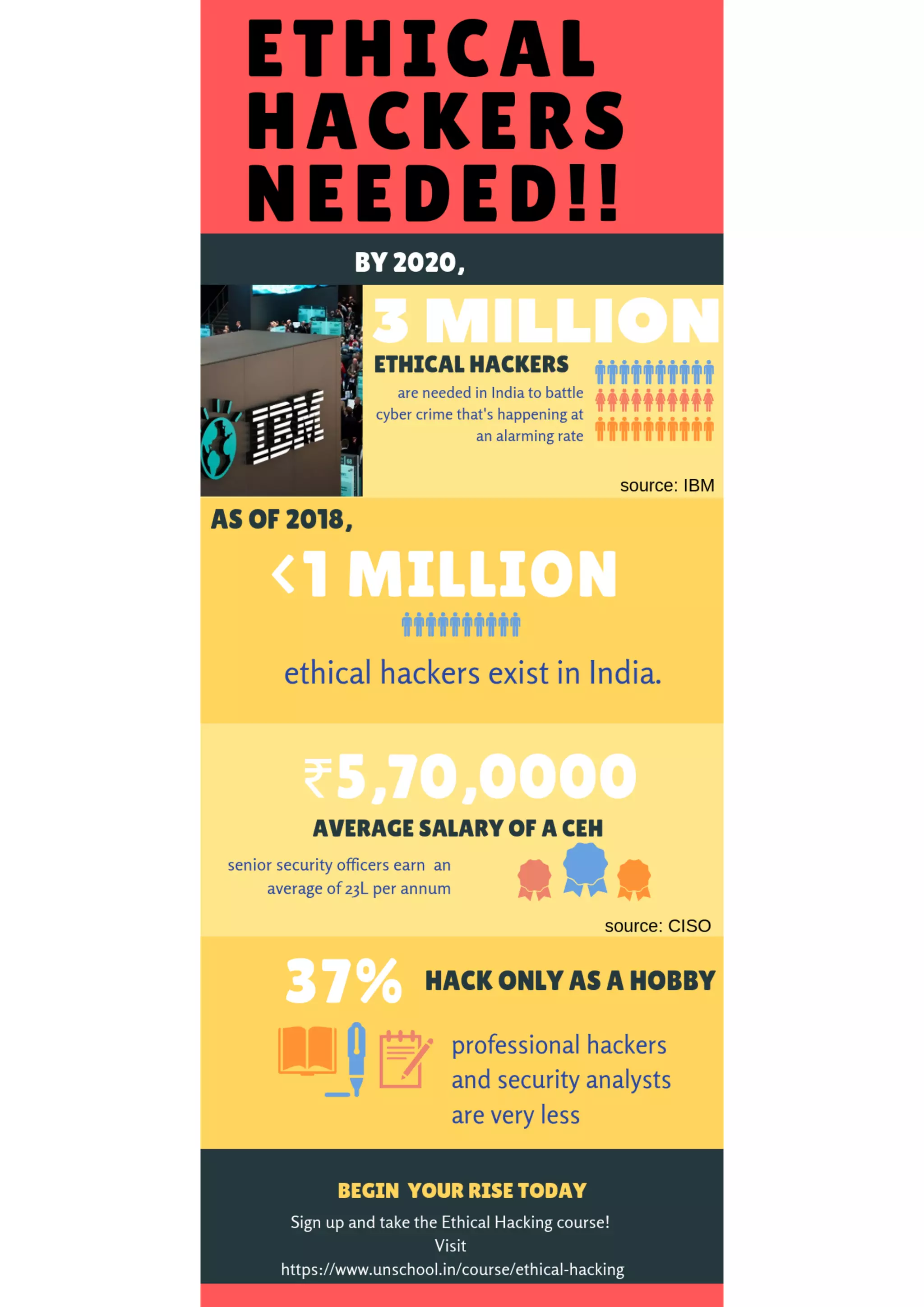 Ethical hackers in India | PDF
