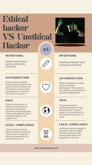 Ethical hacker VS Unethical Hacker | PDF