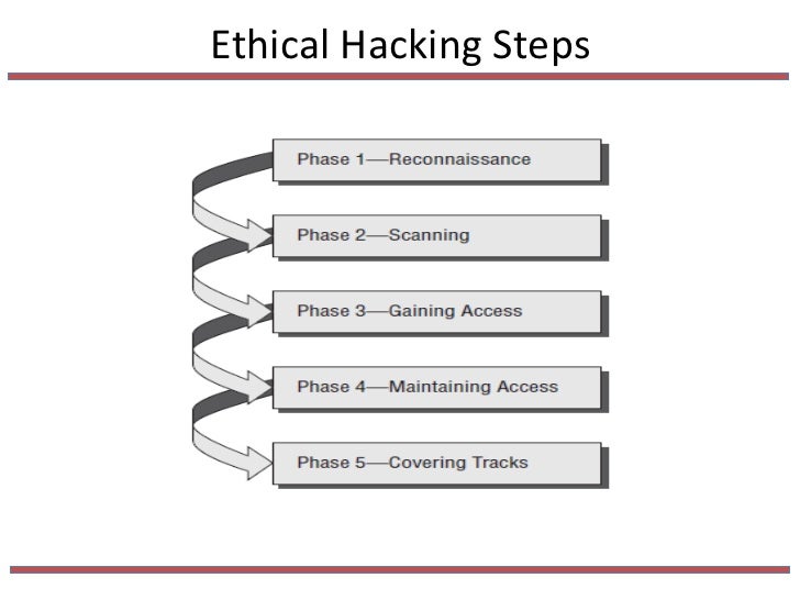 Ethical hacking