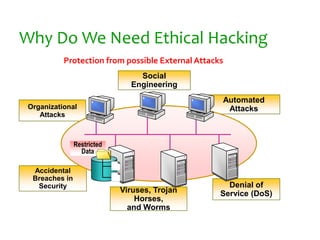 Ethical hacking | PPTX | Computing | Technology &amp; Computing