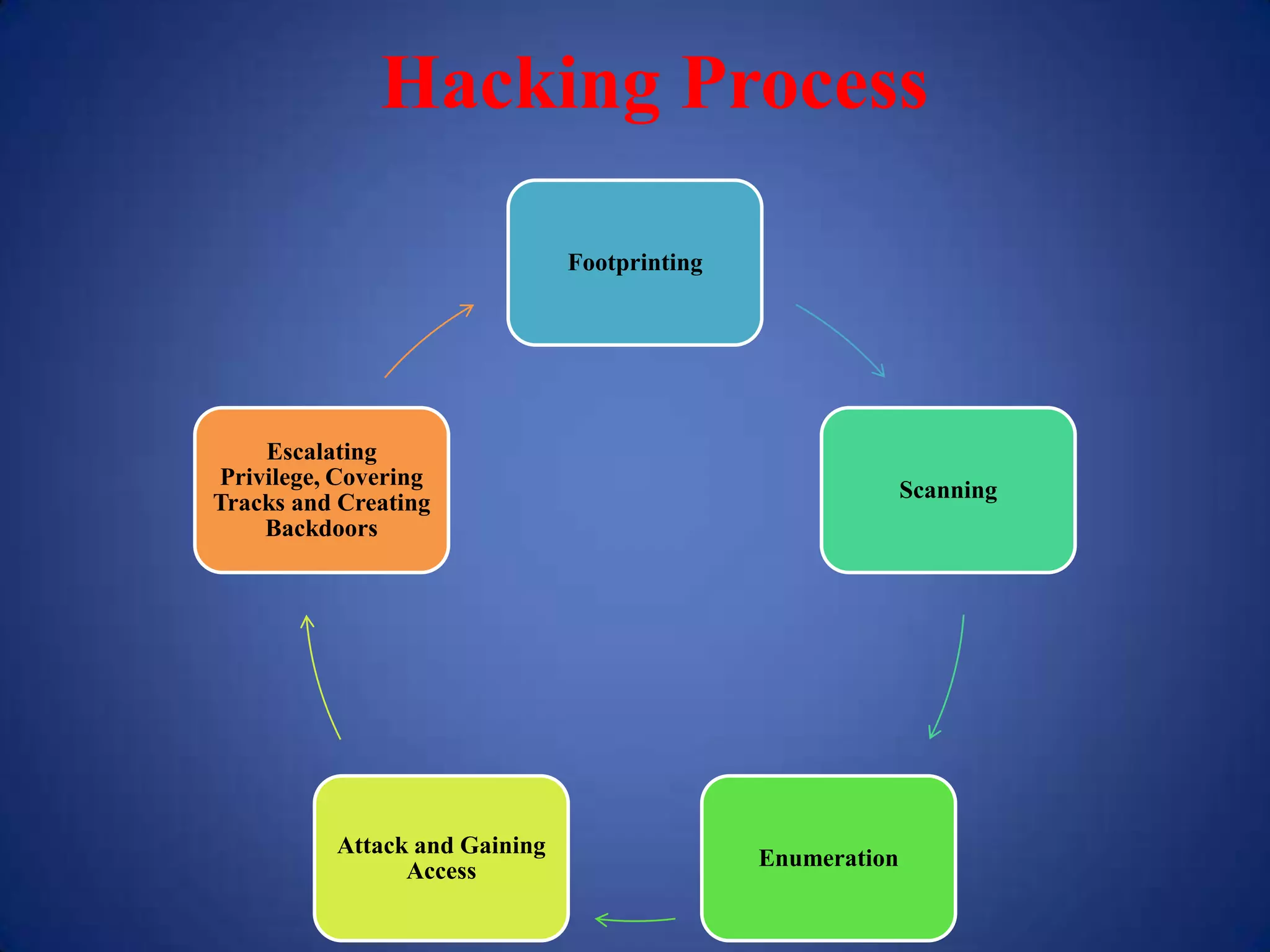 Ethical hacking presentation | PPTX